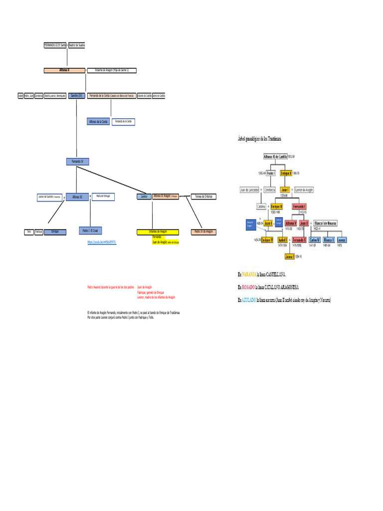 Arbol Genealogico Alfonso X | PDF | Familias Nobles Españolas | Españoles