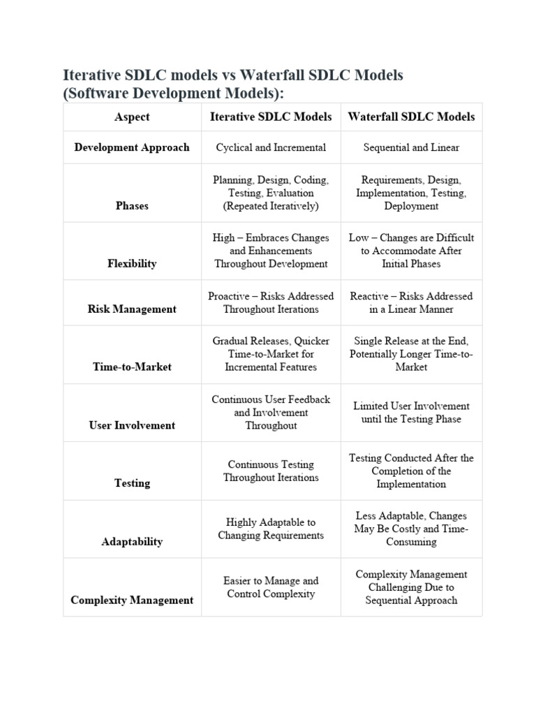Comparing Iterative and Waterfall SDLC Models | PDF