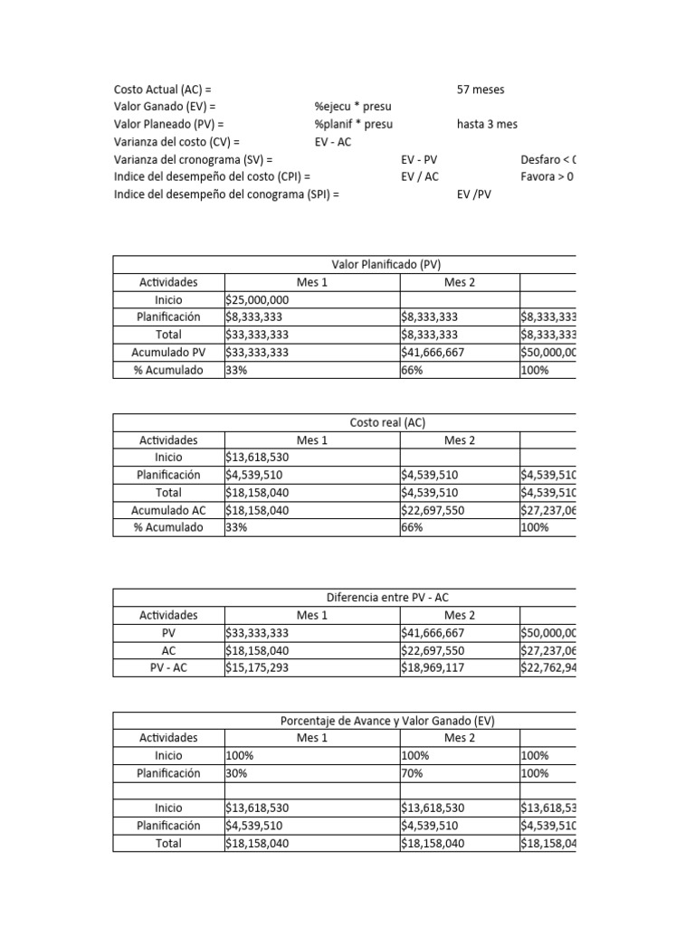 Indicadores SPI Y CPI | PDF