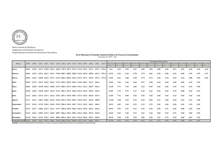 IPC Honduras: Serie Mensual 2000-2022 | PDF