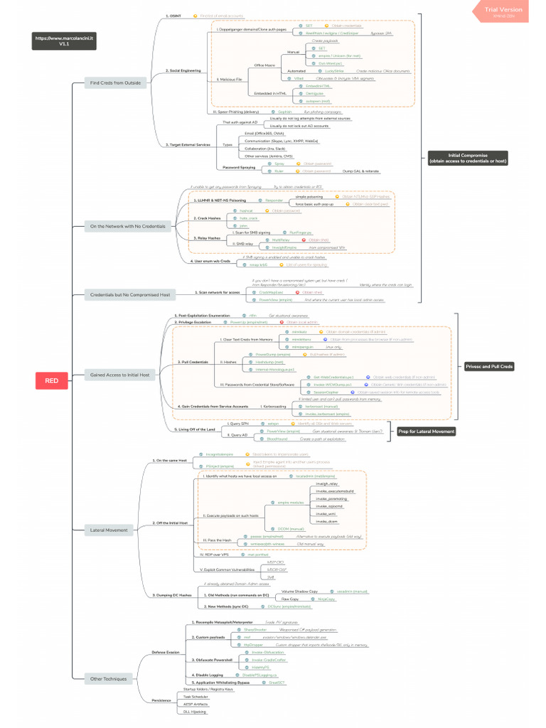 hackerplaybook_mindmap | PDF