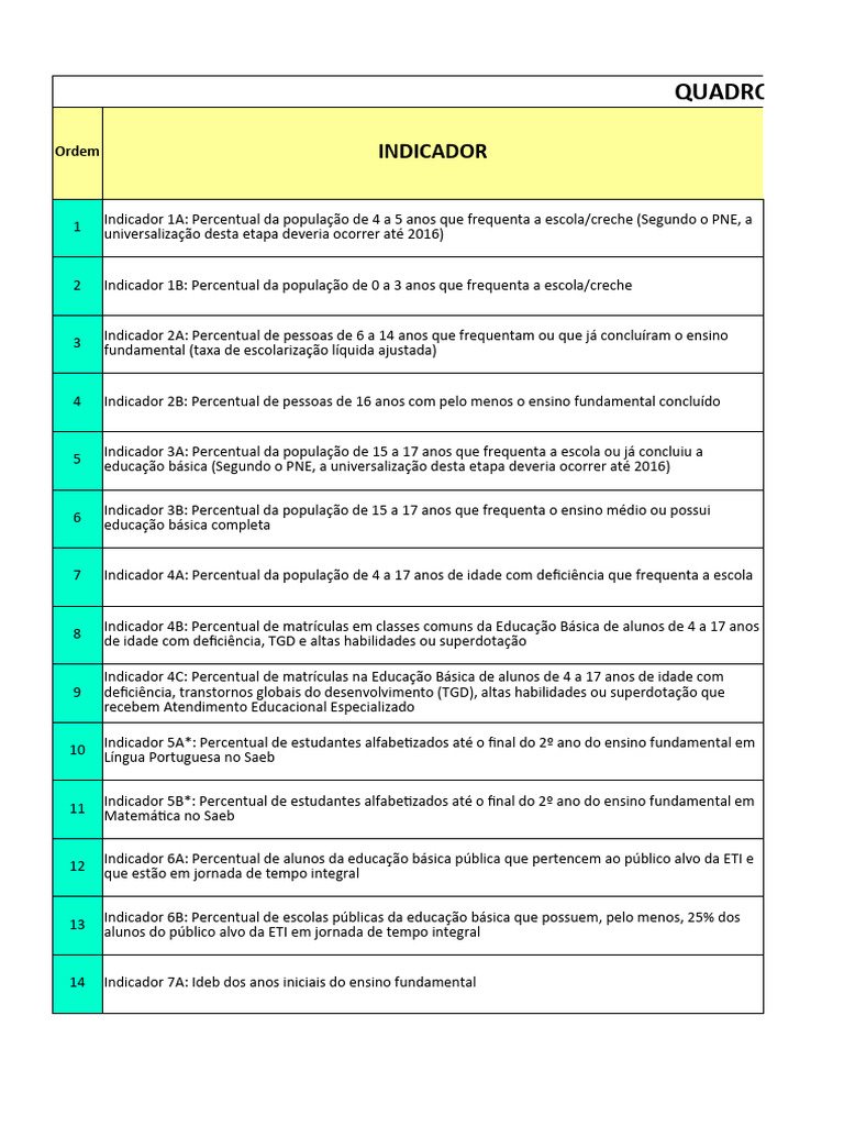 Quadro Resumo Indicadores | PDF | Alfabetização | Ensino Superior