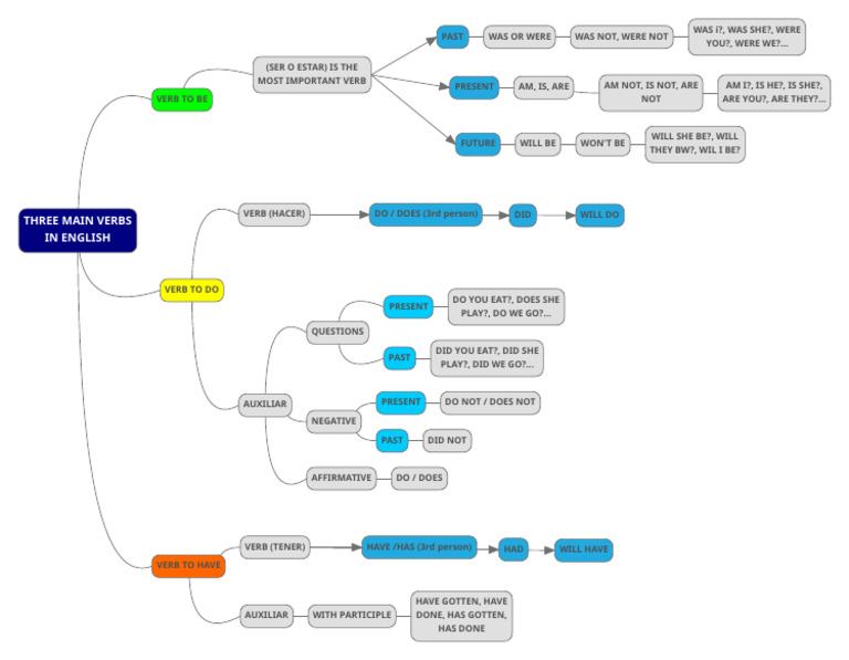3 Main Verbs in English | PDF | Verb | Syntax