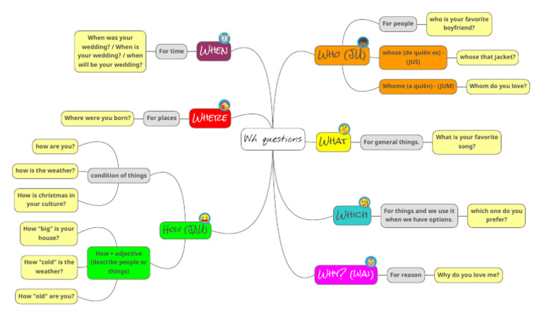 WH Questions (Mind Map) Angie | PDF