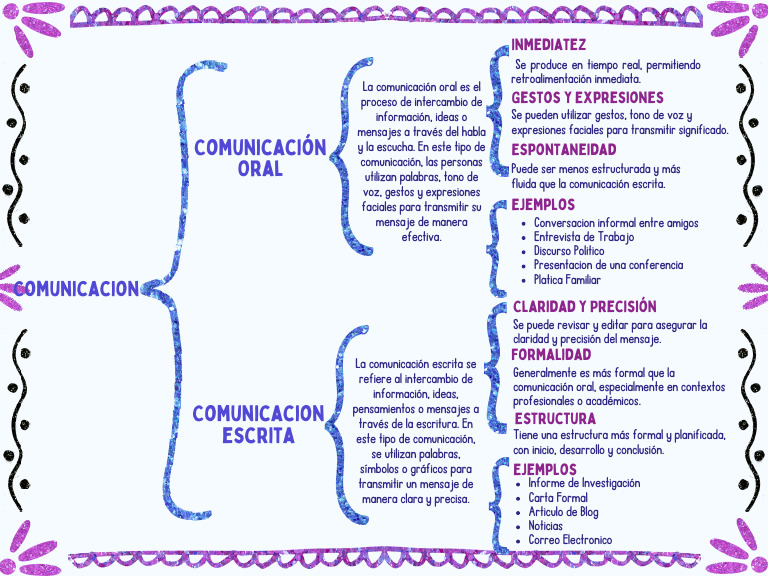 Mapa Conceptual Comunicacion | PDF
