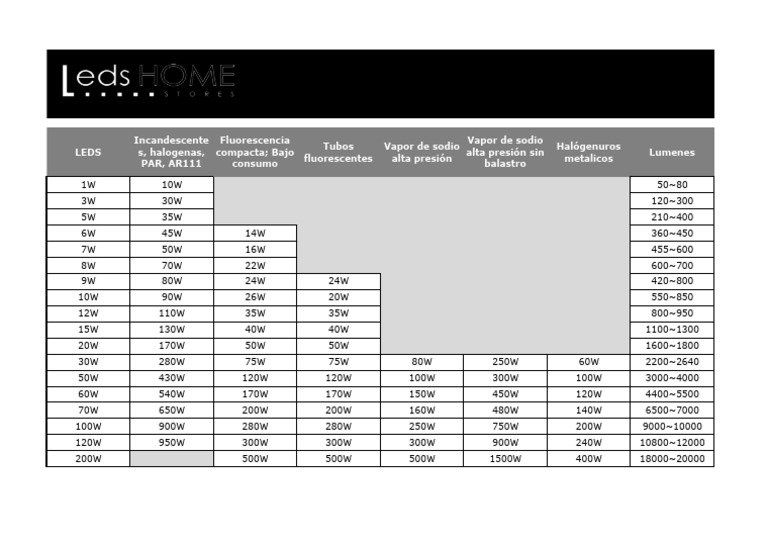 Equivalencias Led VS Fluorescentes | PDF | Aplicaciones de vidrio | Ligero