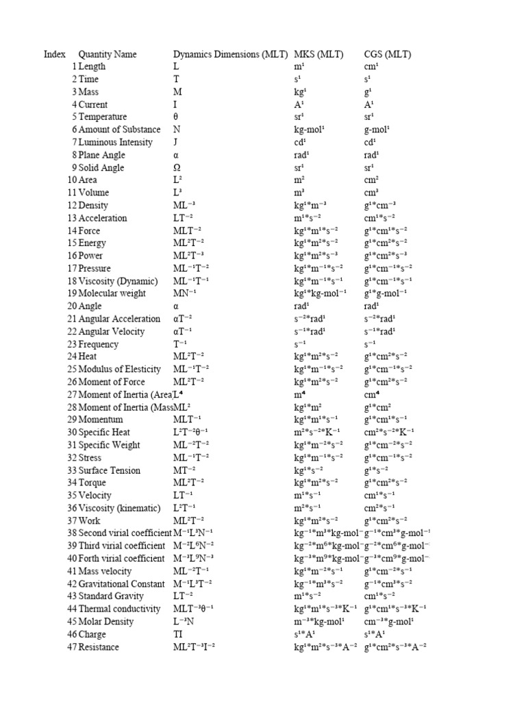 Dimension Anlysis of All Units | PDF | Force | Viscosity