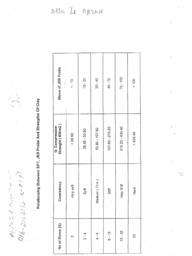SPT Value Table | PDF