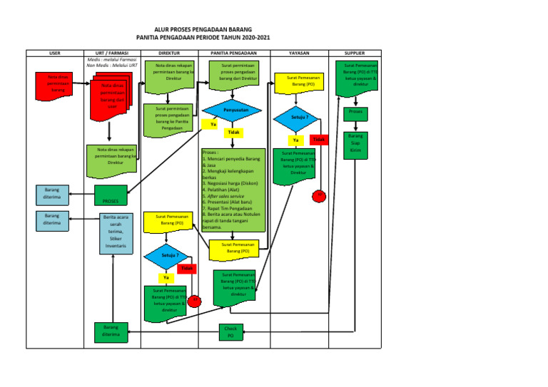 Alur Proses Pengadaan Barang 2020-2021 | PDF Alur Proses Pengadaan Barang 2020-2021 | PDF