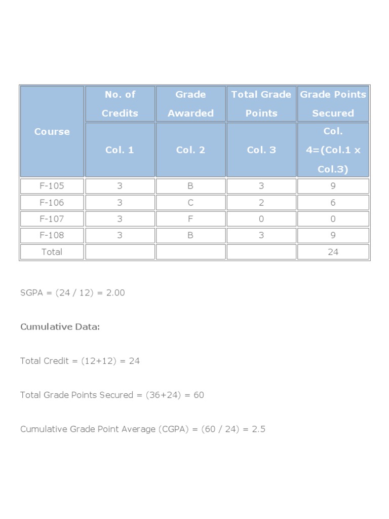 No. of Credits Grade Awarded Total Grade Points Grade Points Secured ...