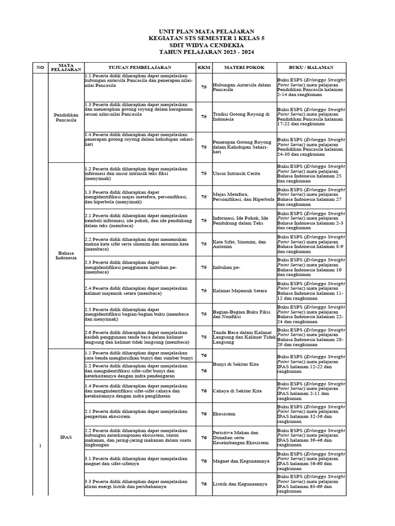 Unit Plan Sts Semester 1 KBG 5 TP 2023-2024 New | PDF
