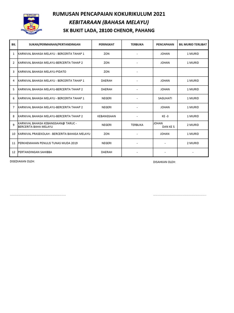 Analisa Pencapaian Ko Kurikulum 2021 | PDF