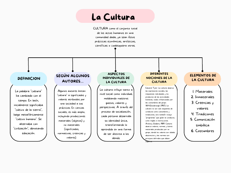 La Cultura Mapa Conceptual | PDF | Ciencias del comportamiento | Psicología Social