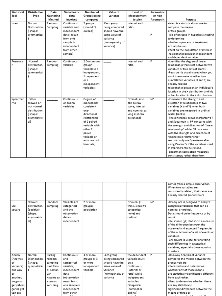 Assumptions For Different Kinds of Statistics | PDF | Categorical Variable | Variance
