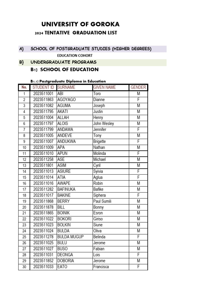 Uog Tentative Graduation List 2024 (Education Cohort) | PDF