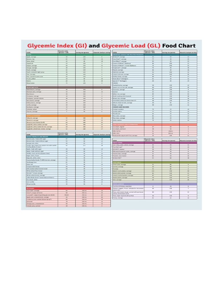 Glycemic Index and Glycemic Load Food List Chart Printablen - 12278.jpg ...