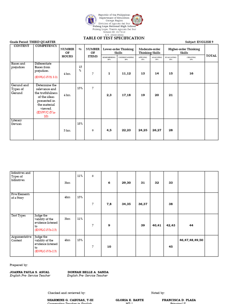 Table of Test Specification | PDF | Human Communication | Cognition