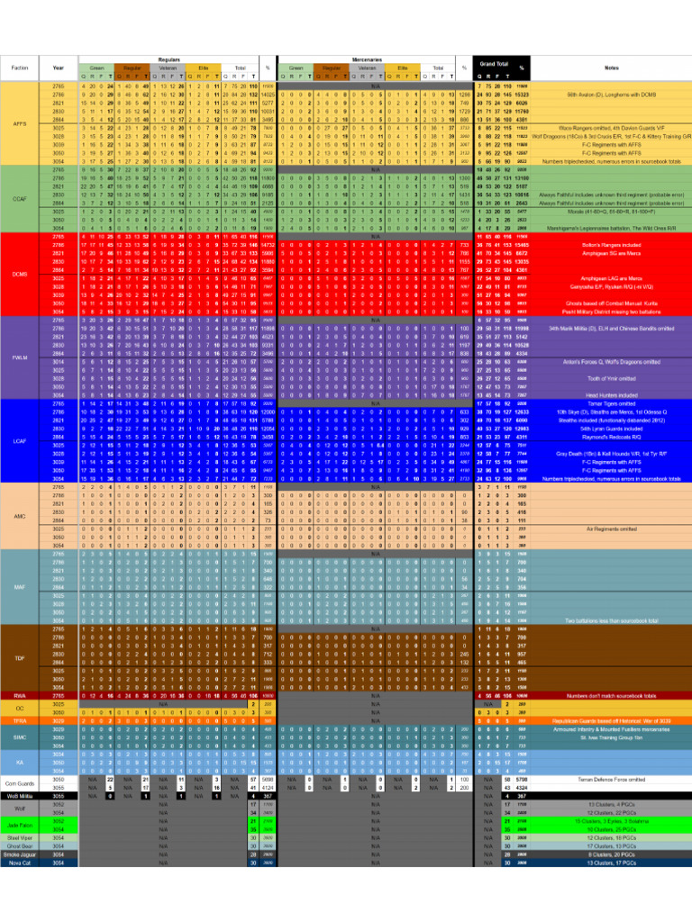 Battletech - Army Size Chart | PDF