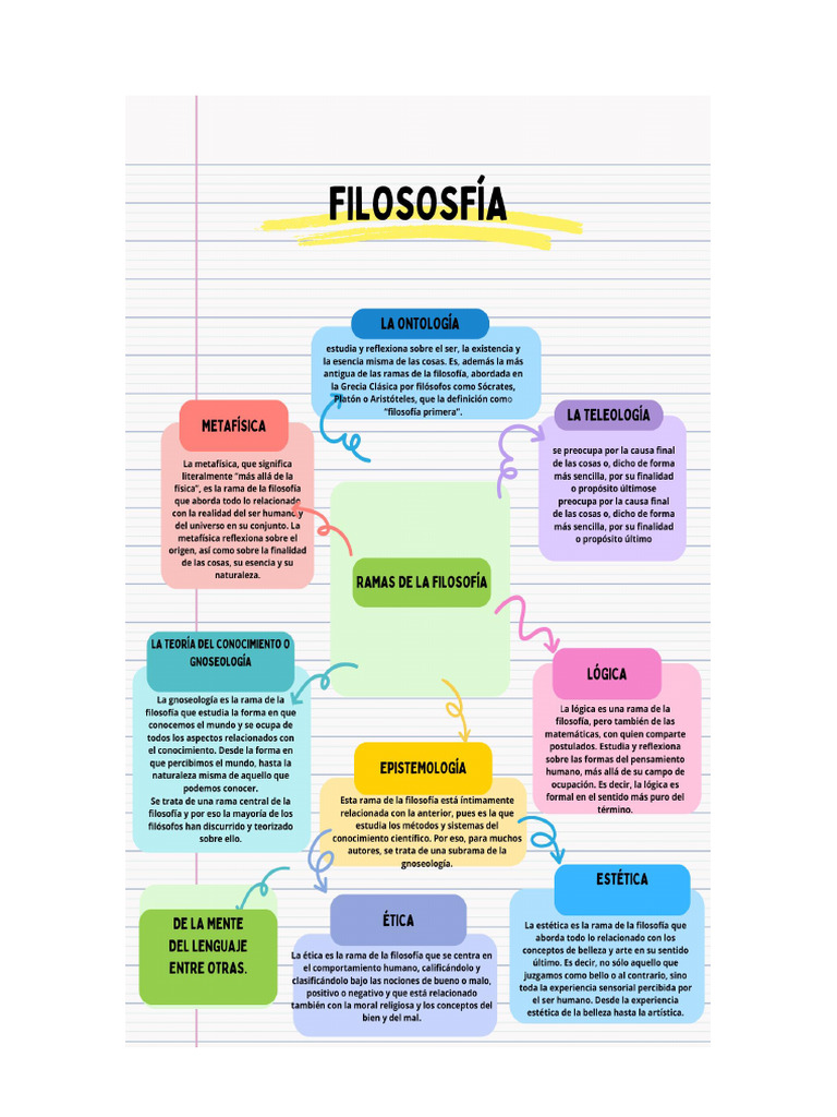 Ramas de La Filosofia Mapa Conceptual | PDF