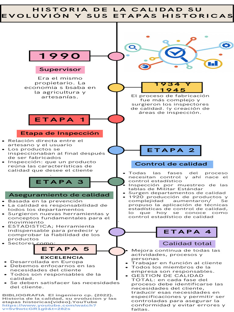Historia de La Calidad - Linea Del Tiempo | PDF | Calidad (comercial) | Business