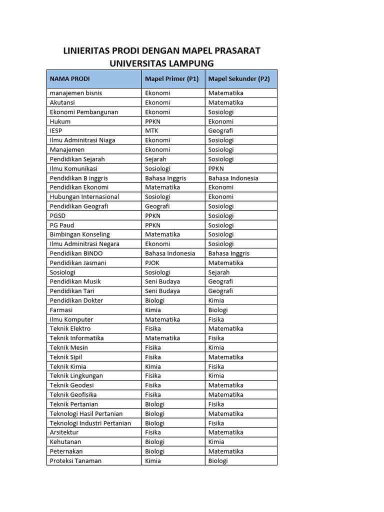 Linieritas Prodi Dengan Mapel Prasarat | PDF | Sains & Matematika