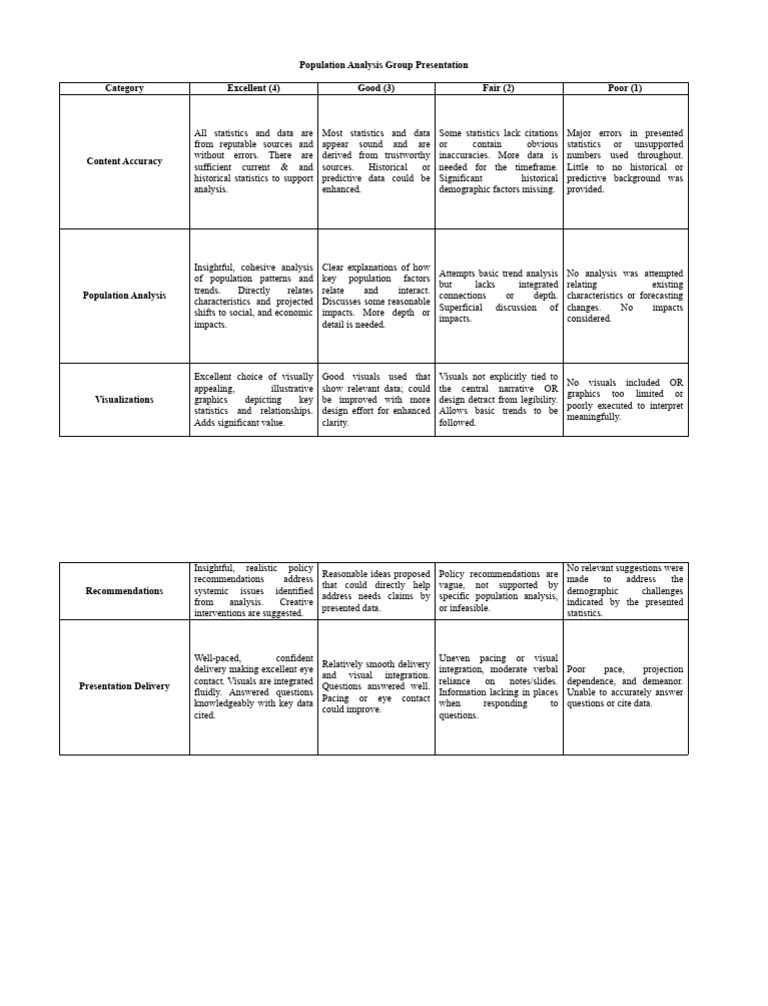 Population Analysis Group Presentation Rubric PDF Career Growth