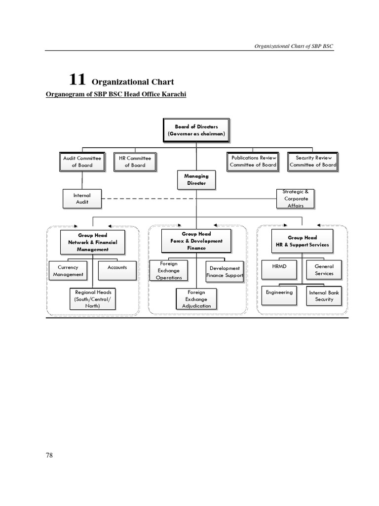 SBP BSC Organizational Chart Overview | PDF