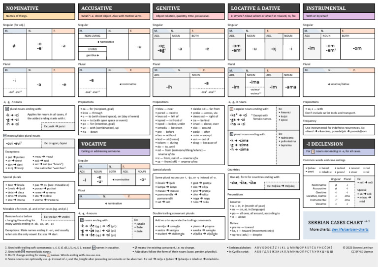 A4-serbian-cases-chart | PDF | Plural | Grammar