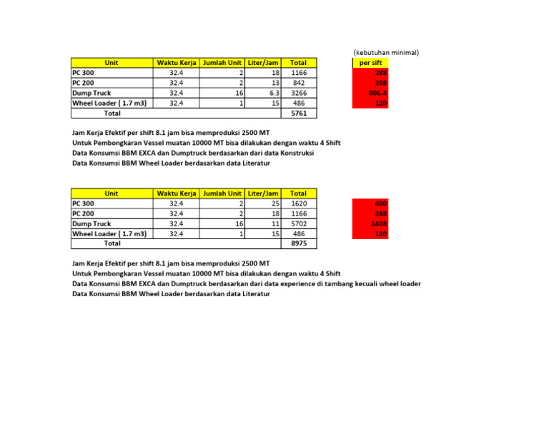 Kebutuhan Solar Unloading Bahan Baku | PDF