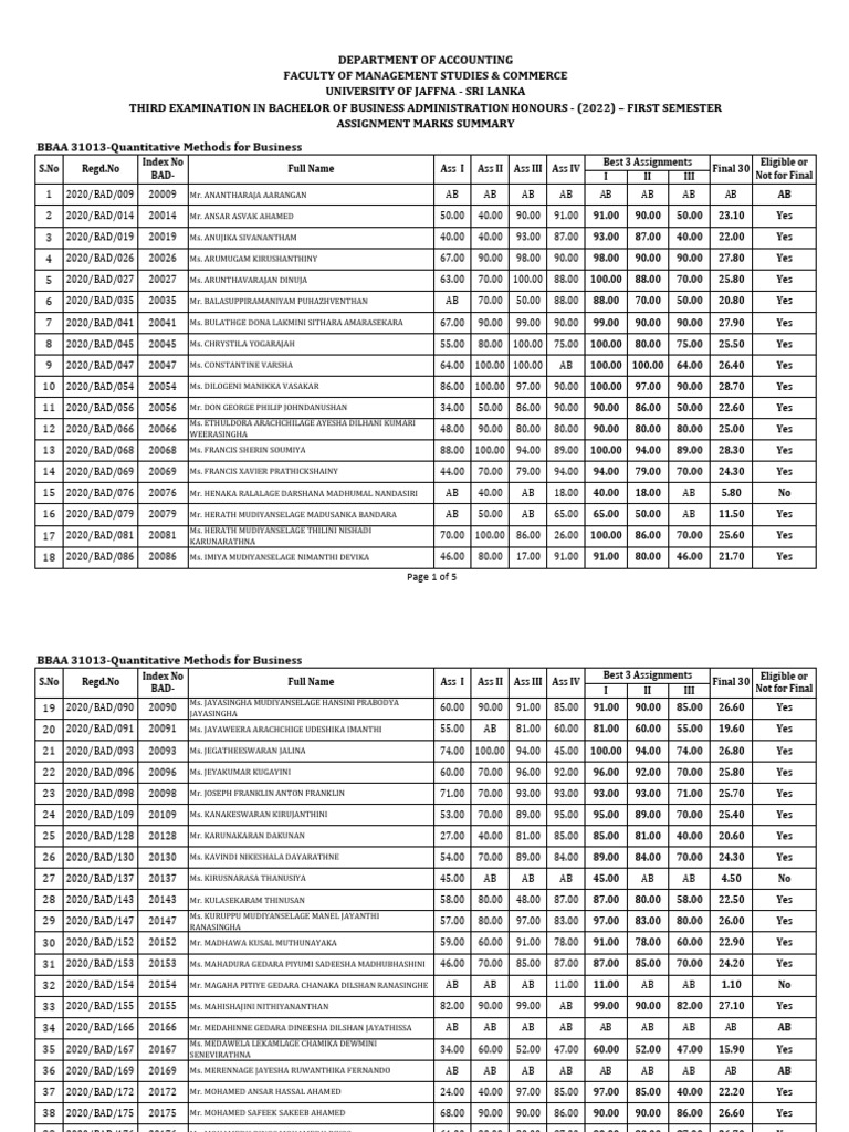 BBAA 31013-QM Assignments Summary | PDF