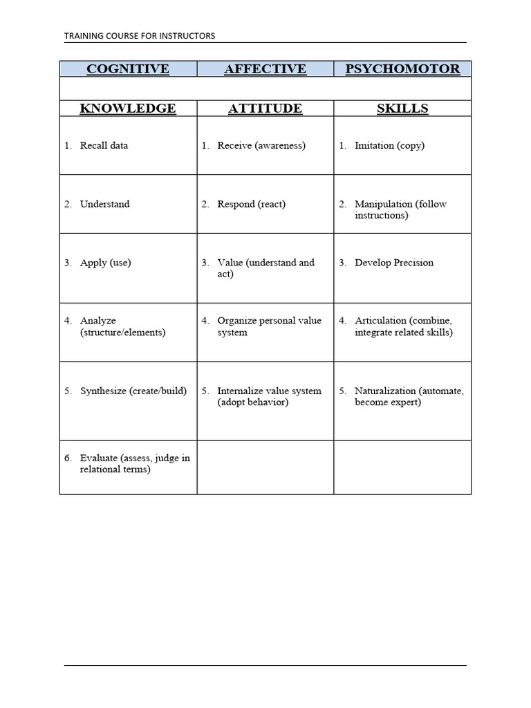 Bloom's Taxonomy Training Overview | PDF | Knowledge | Cognitive Science