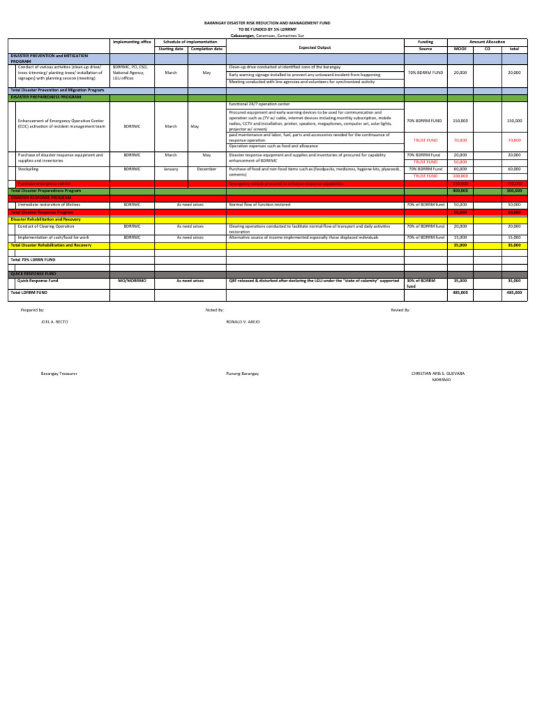 Barangay Disaster Risk Reduction and Management Fund | PDF | Emergency ...