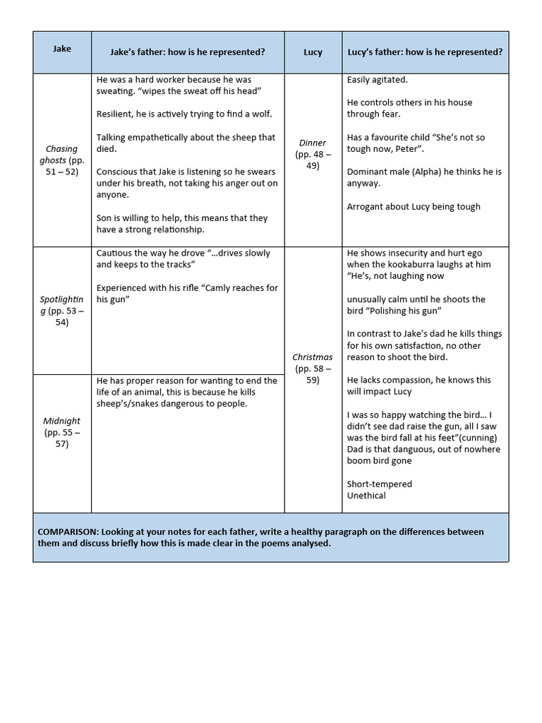 Assessment Task - Folio Task 3 - Father Character Comparison | PDF | Behavioural Sciences ...
