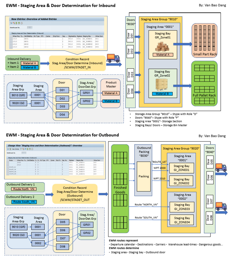 EWM Staging Area & Door Determination | PDF | Business Process ...