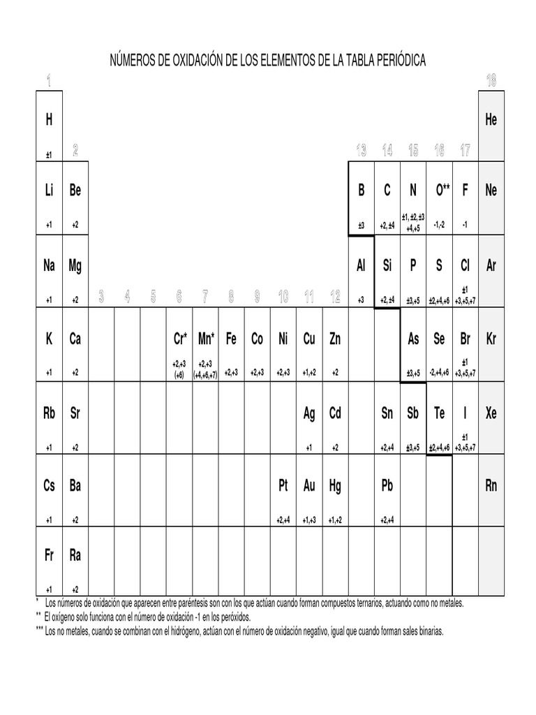 Tabla Periódica Con Números De Oxidación Pdf Conjuntos De Elementos 0290