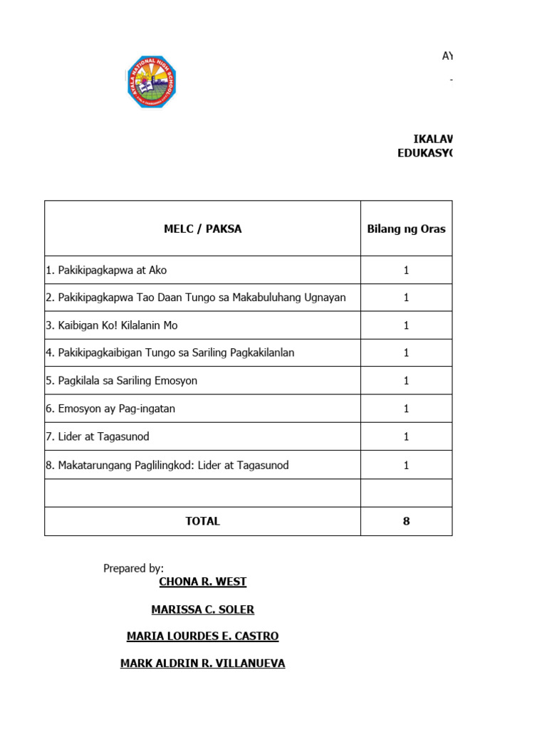 2022 2023 ESP 8 TOS 2nd Q PT | PDF