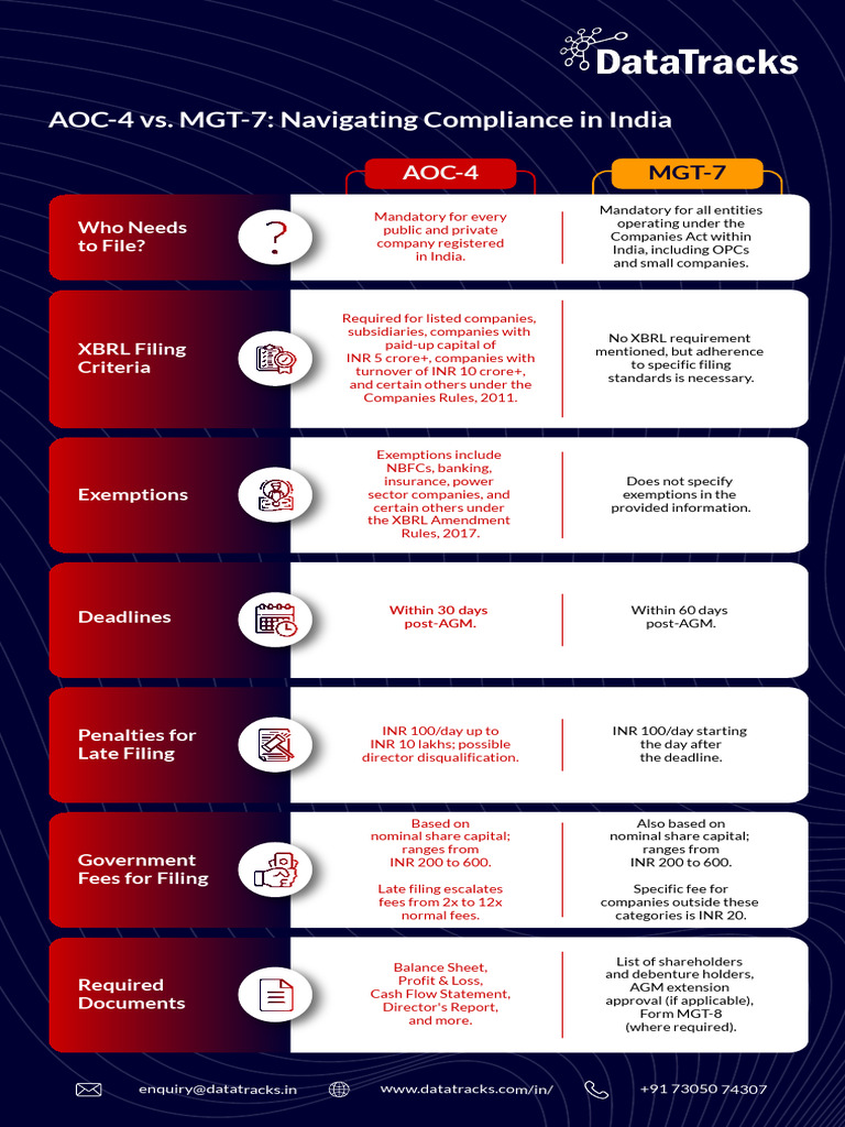 AOC-4 Vs MGT-7 Infographics | PDF | Balance Sheet | Insurance