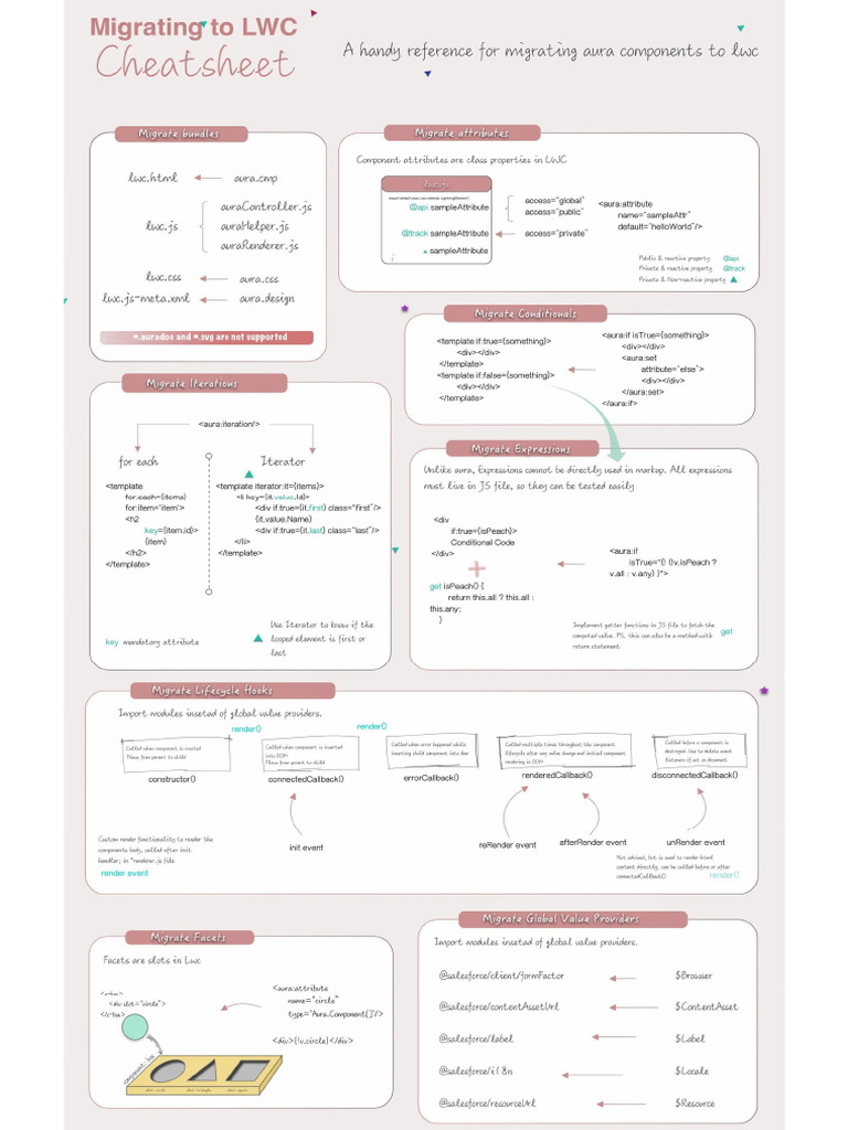 Aura To LWC Migration Cheatsheet | PDF