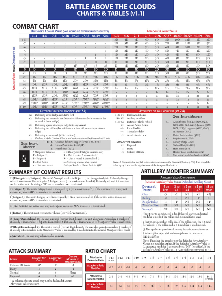 Battle Above The Clouds - Charts & Tables | PDF | Flanking Maneuver ...