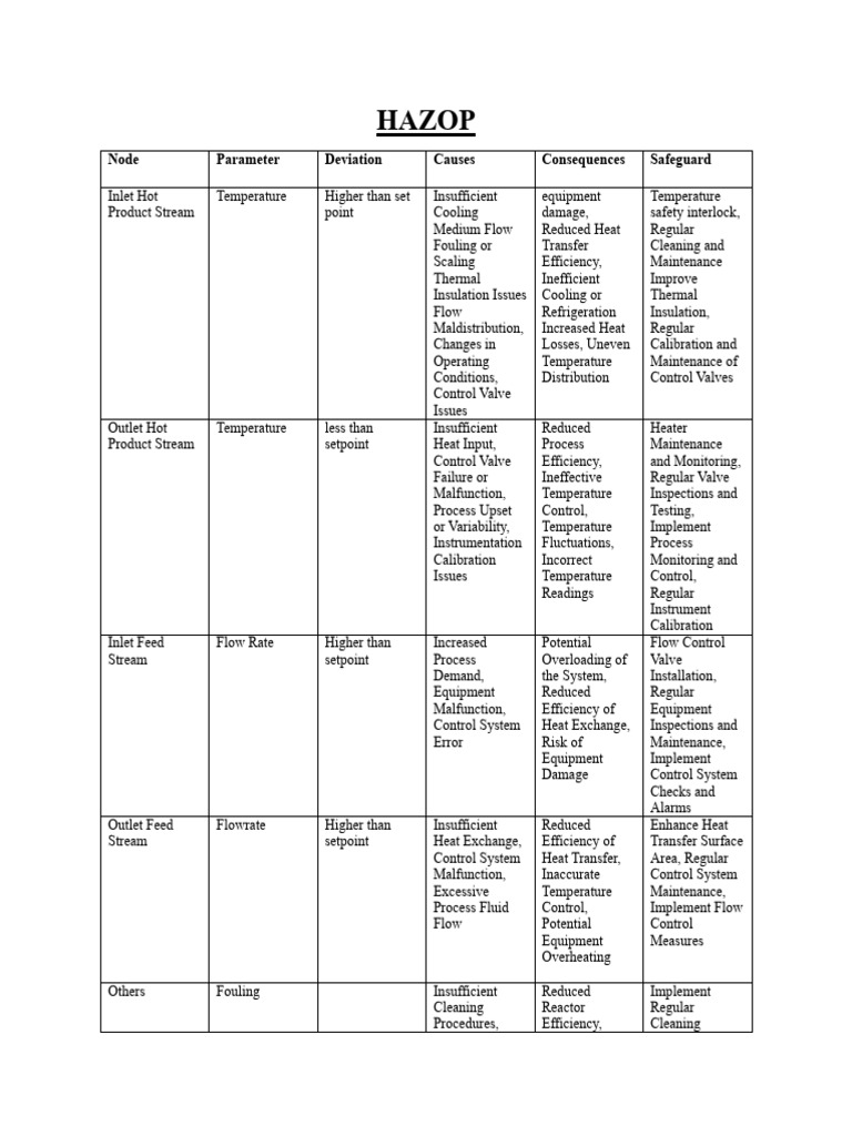 HAZOP | Download Free PDF | Leak | Heat Exchanger