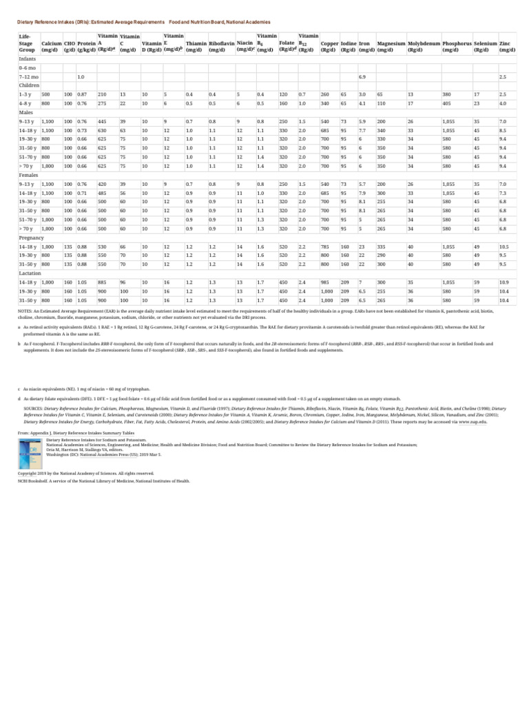 EAR Dietary Reference Intakes (DRIs) - Estimated Average Requirements ...