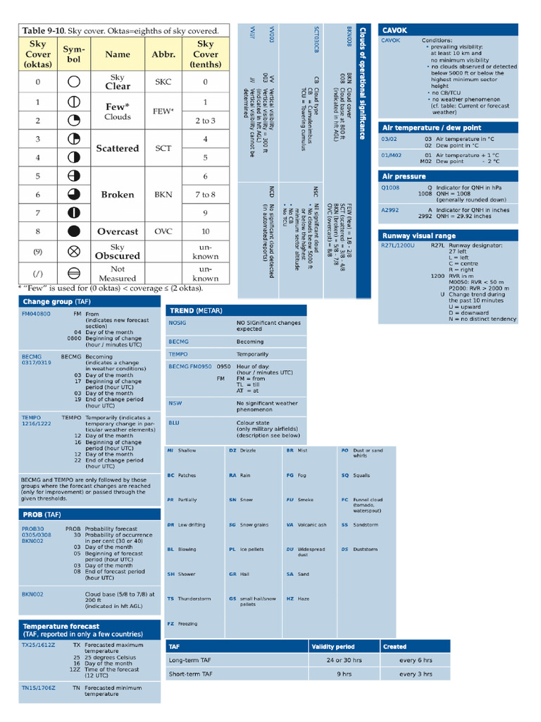 Contekan Metar | PDF