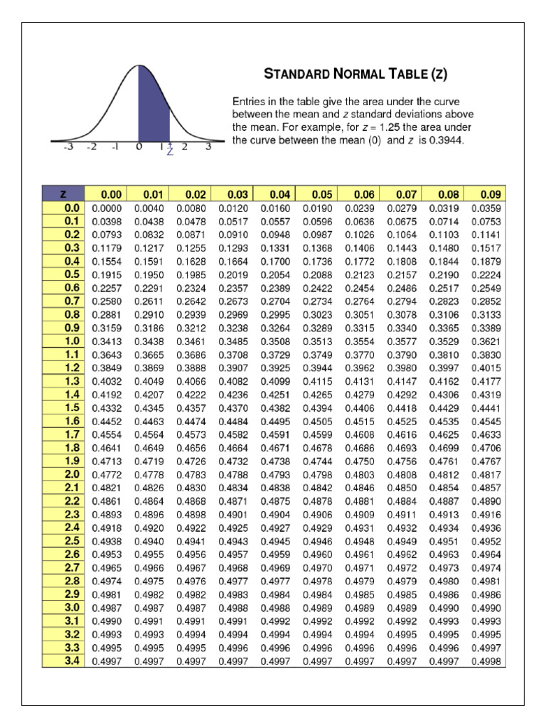 Z Table | PDF