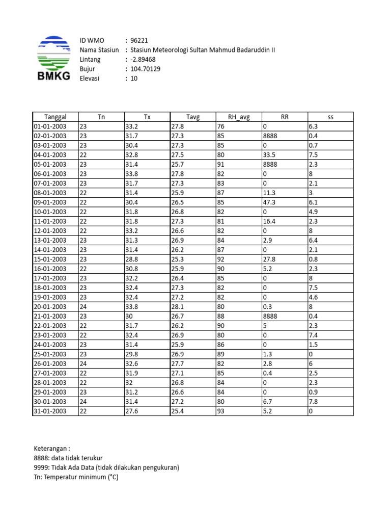 LAPORAN IKLIM 2003 (STASIUN SMB 2) | PDF