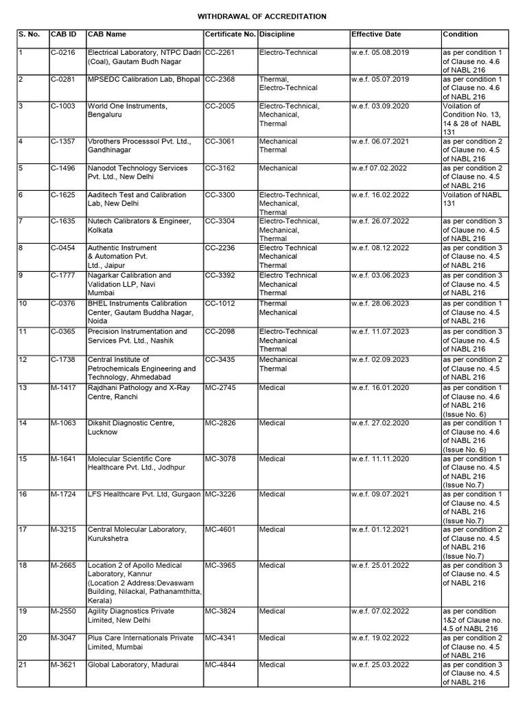NABL Accreditation Status List | PDF | Quality Management | Quality Assurance