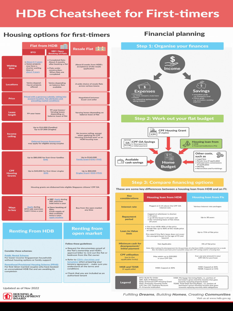 HDB Cheatsheet Dec 2022 | PDF