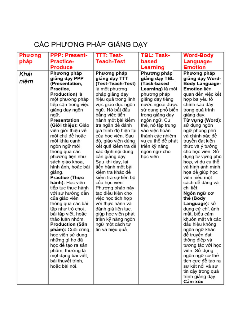 Các Phương Pháp Gi NG D y | PDF