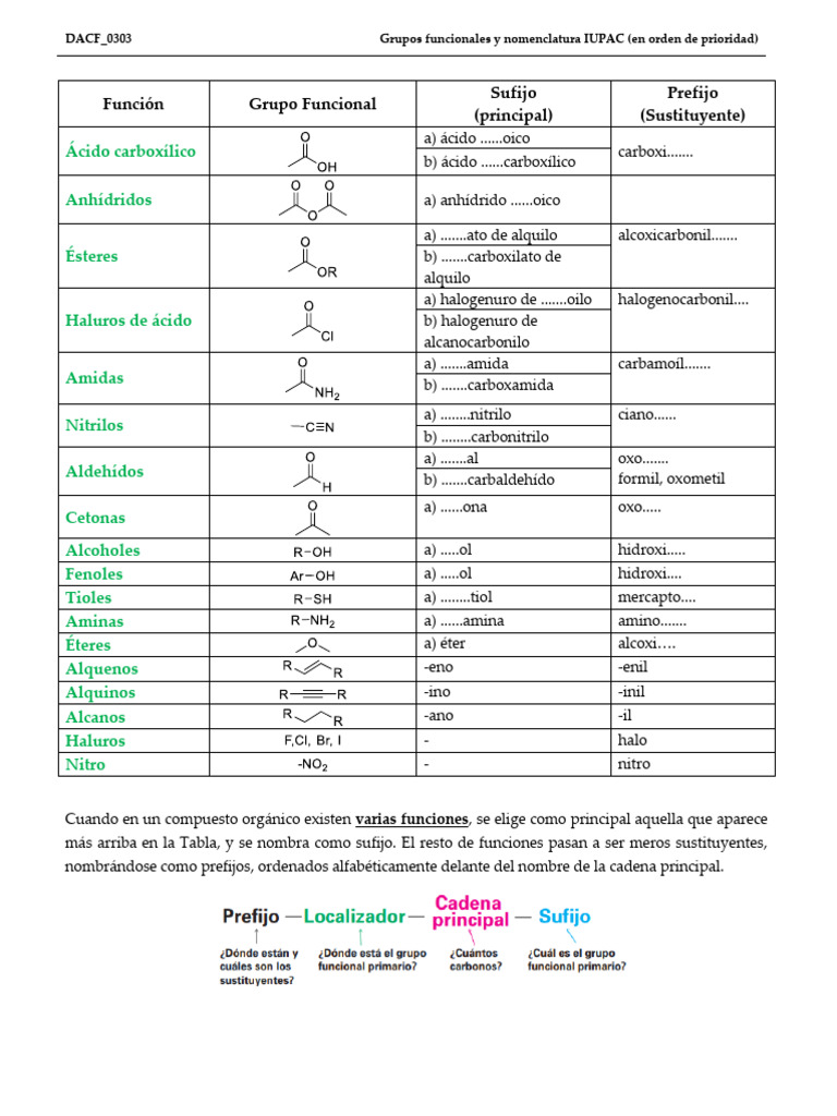 Tabla de Grupos Funcionales | PDF | Ácido carboxílico | Grupo funcional