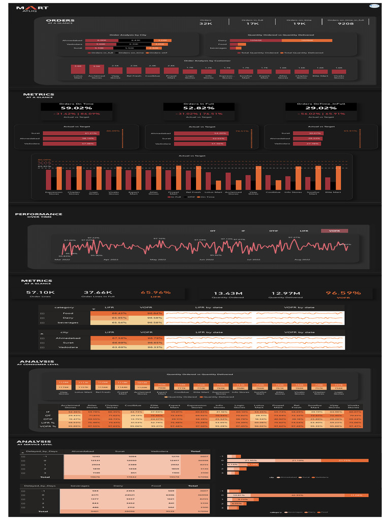 Supply Chain Issue Dashboard | PDF