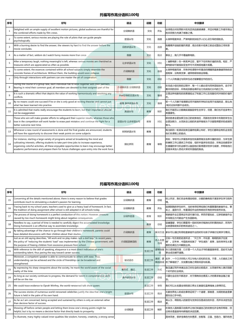 托福写作高分语料100句@TD | PDF | Pollution | Homework